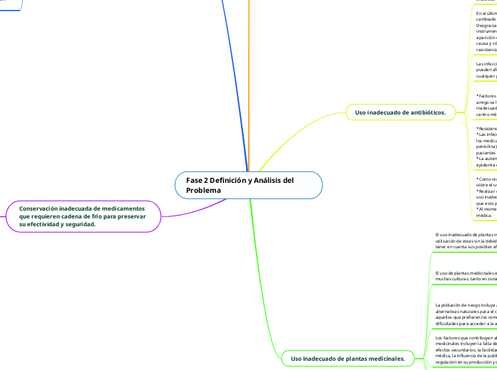 Fase 2 Definición y Análisis del Problema - Mind Map
